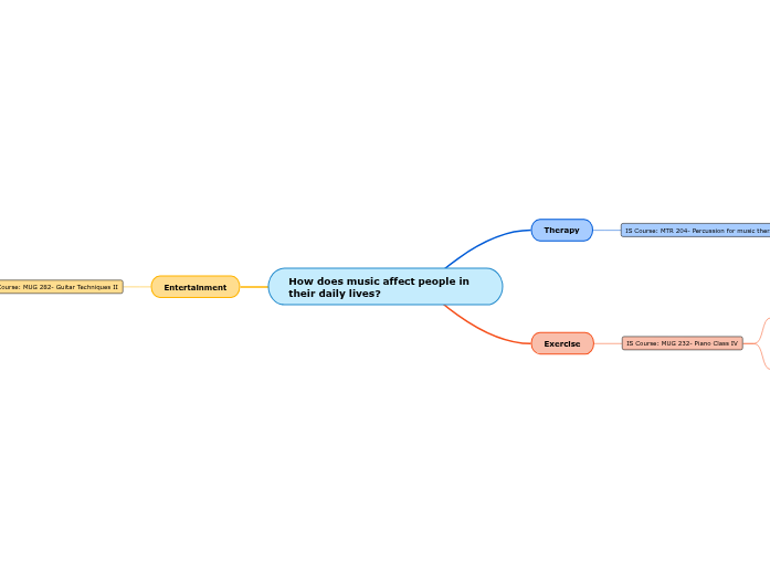 How does music affect people in their dail...- Mind Map